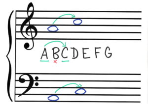 Jak číst noty v houslovém a basovém klíči