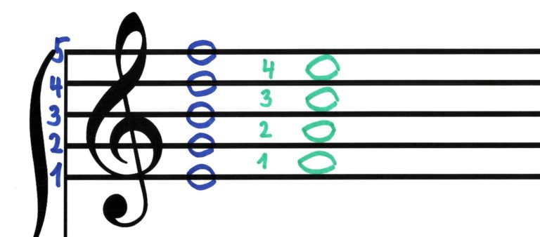 Jak číst noty v houslovém a basovém klíči